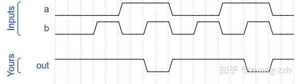Verilog基础语法3【门运算1基本运算门】 知乎 