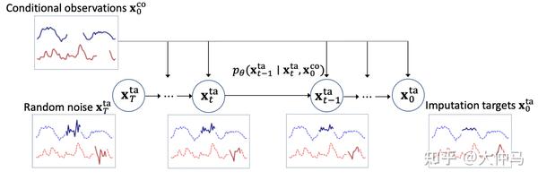 扩散模型(Diffusion Model)首篇综述-Diffusion Models: A Comprehensive Survey of Methods and Applications - 知乎