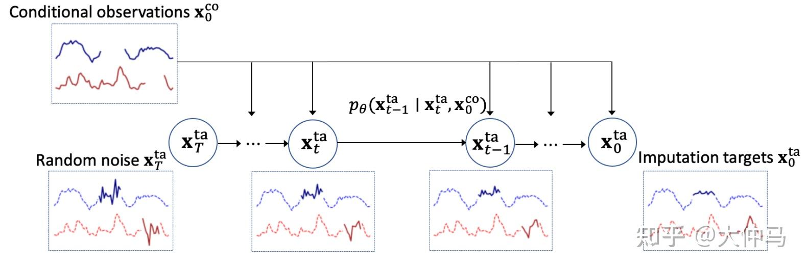 扩散模型(Diffusion Model)首篇综述-Diffusion Models: A Comprehensive Survey of ...