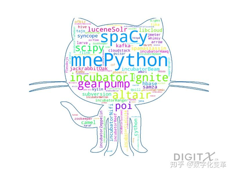 基于GitHub用户数据用GP中MADlib进行排名算法运算 - 知乎