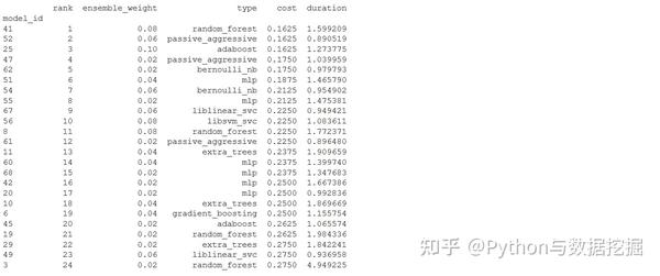 Auto-Sklearn：使用 AutoML 加速你的机器学习模型 - 知乎