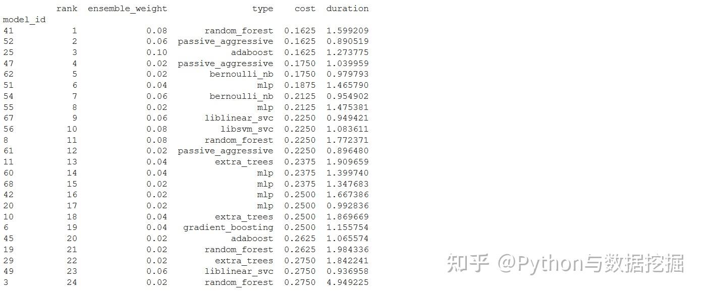 Auto-Sklearn：使用 AutoML 加速你的机器学习模型 - 知乎