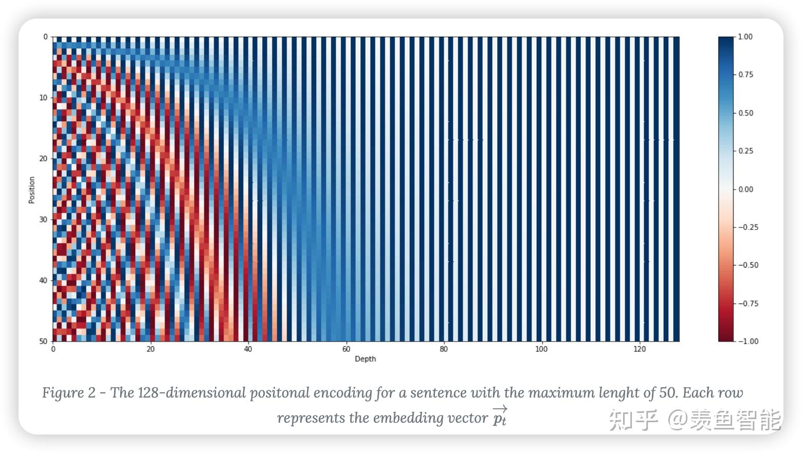 【openllm 009】大模型基础组件之位置编码 万字长文全面解读llm中的位置编码与长度外推性（上） 知乎