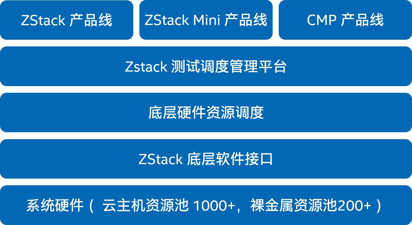 ZStack 使用英特尔® 傲腾™ 持久内存优化自动化测试平台 显著降低基础设施成本 - 知乎