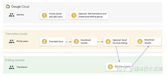 Google Translation Hub横空出世，翻译公司或译者要被取代了吗？ - 知乎