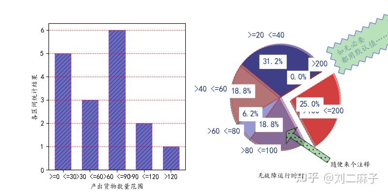 Python画柱状图和饼状图的简单示例 知乎