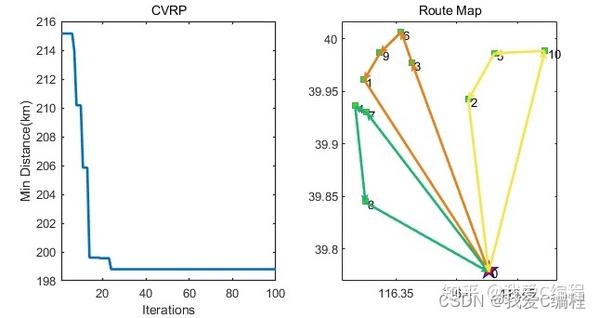 基于GA遗传优化的CDVRP,CVRP,DVRP,TSP以及VRPTW常见路径优化问题求解matlab仿真 - 知乎