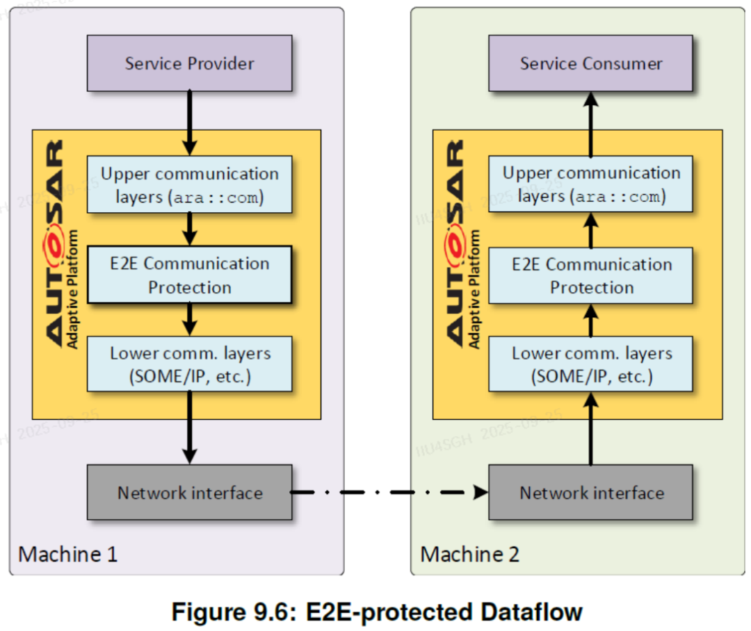 一文读懂AUTOSAR E2E保护 - 知乎