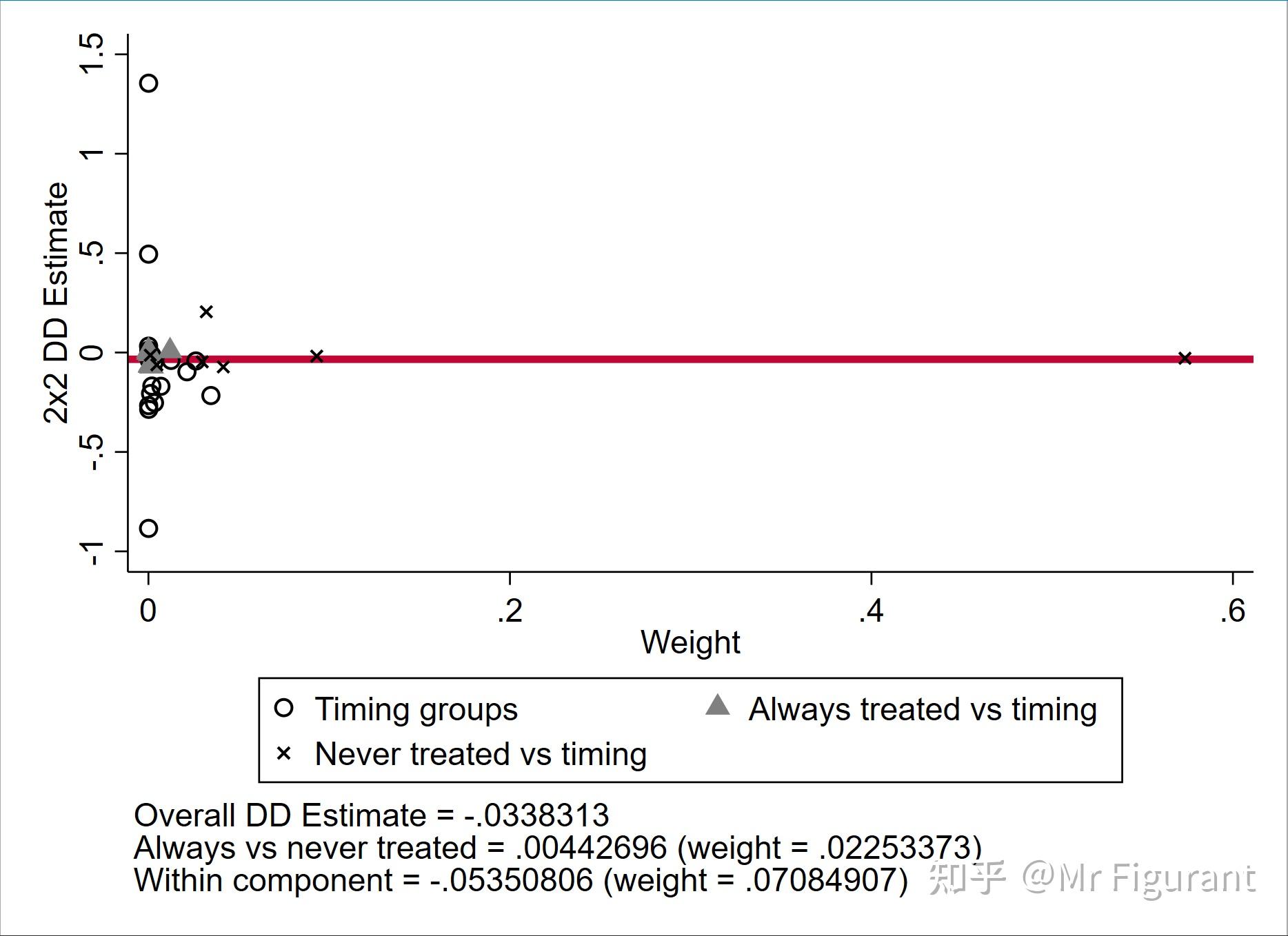 Stata学习：如何绘制古德曼-培根分解图？ddtiming / bacondecomp / xtdidregress - 知乎