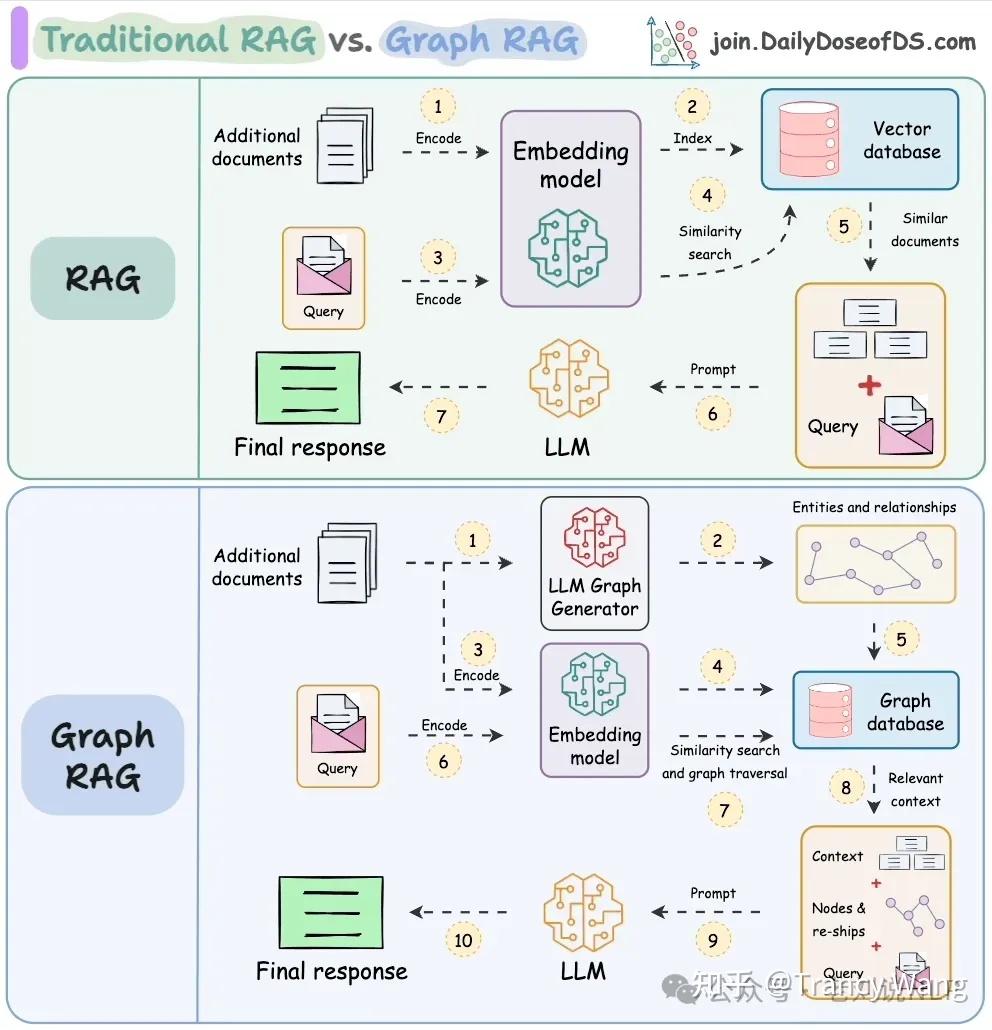通俗易懂看技术：24张流程图直观理解LLM、RAG及Agent - 知乎