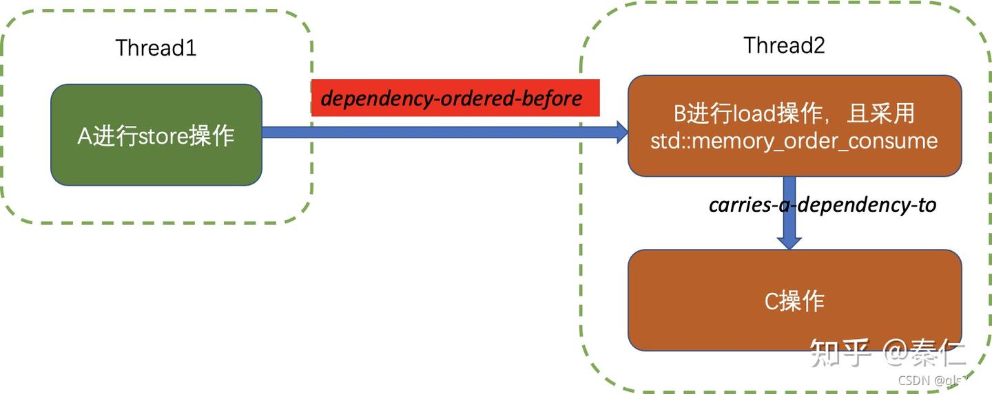 C++11多线程 内存序(std::memory_order_consume) - 知乎