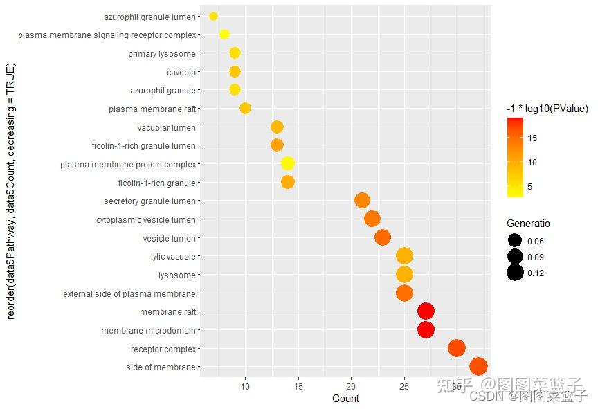 ggplot2初阶_散点图的排序和美化 - 知乎