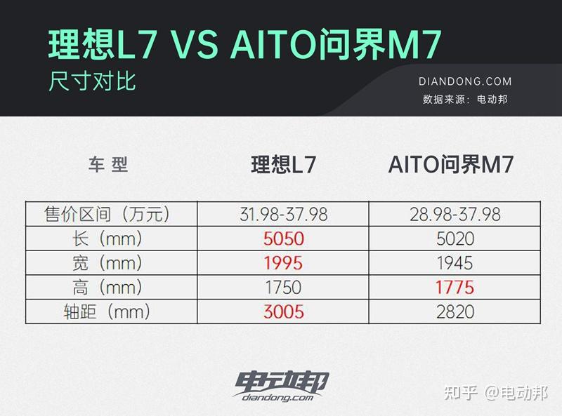 以猝不及防的“Air”起步，理想L7全面进击“小家”市场 - 知乎