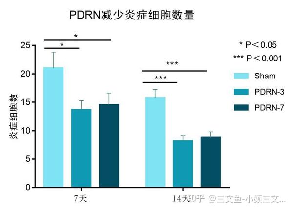 多聚脱氧核糖核酸（PDRN）的功效实验 - 知乎
