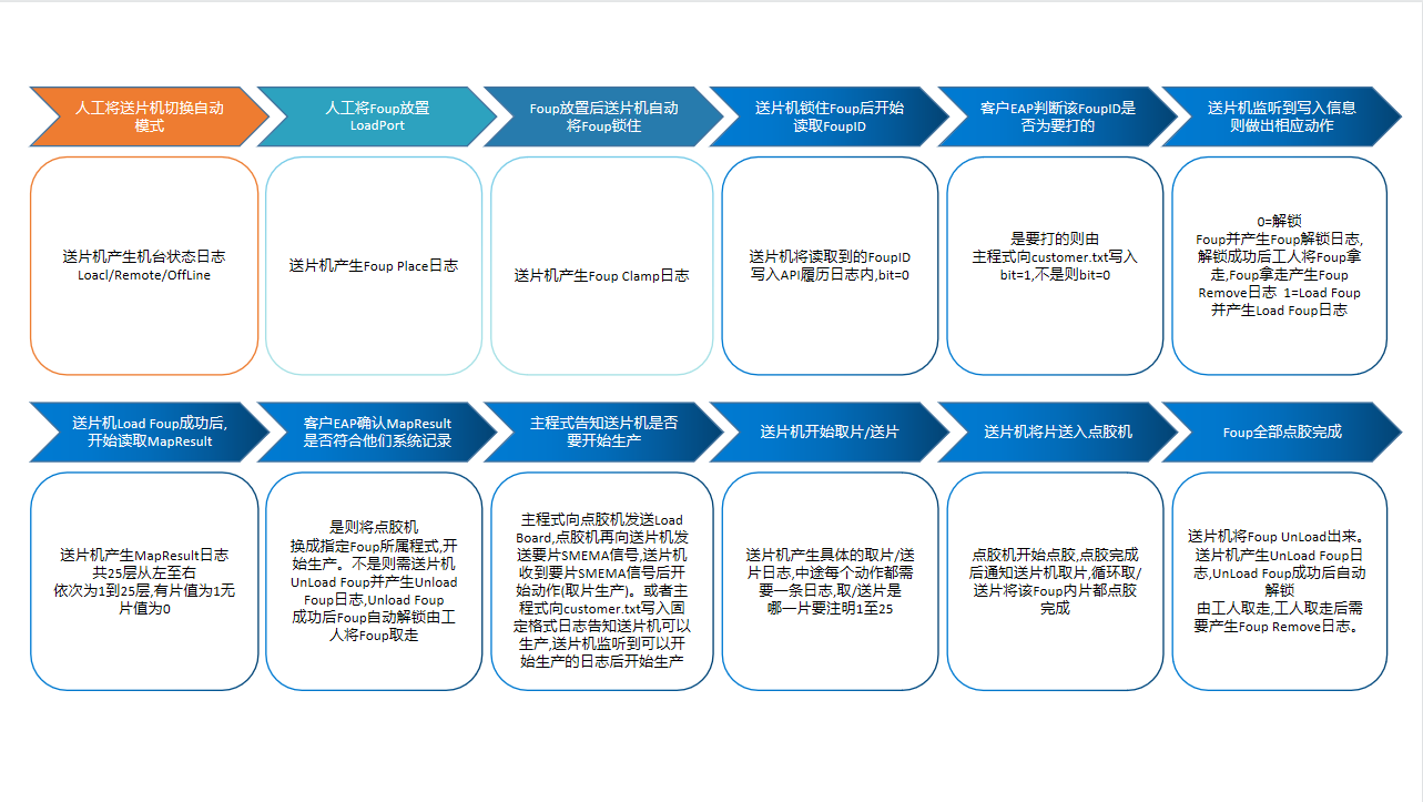 通过SECS/GEM平台实现半导体设备与EAP系统互联 - 知乎