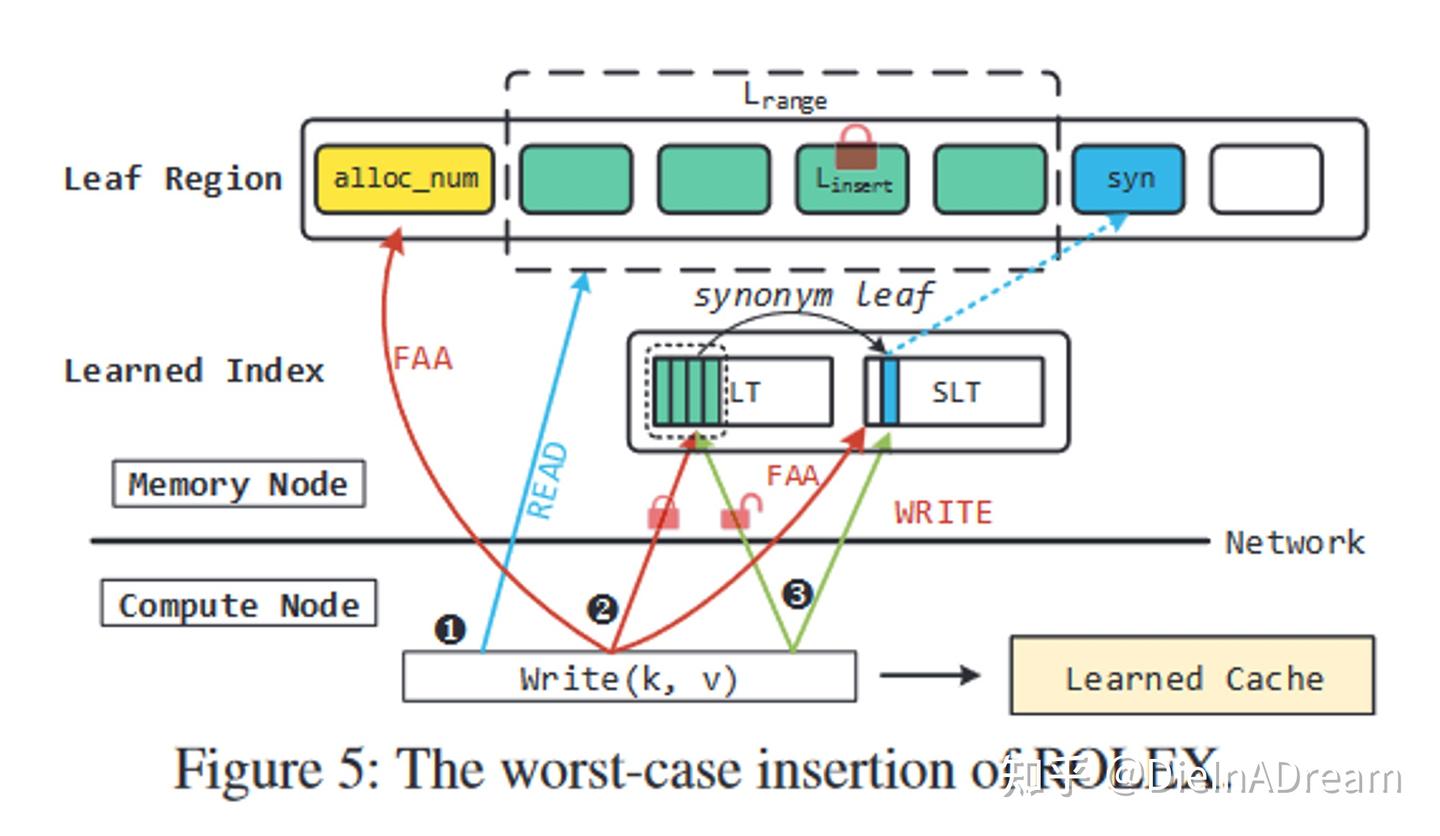 FAST'23 ROLEX: A Scalable RDMA-oriented Learned Key-Value Store for Disaggregated Memory Systems ...