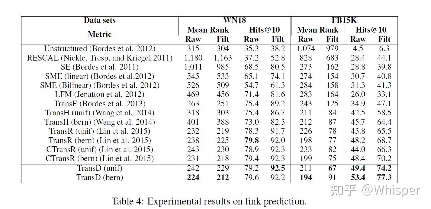 论文笔记：TransD-Knowledge Graph Embedding via Dynamic Mapping Matrix-ACL2015 - 知乎