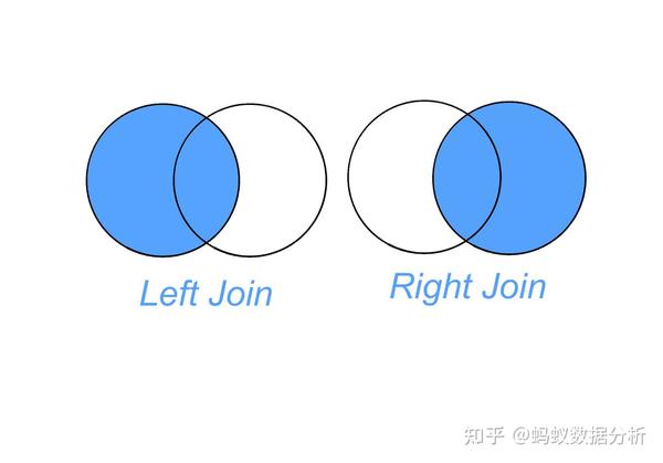 一篇文章搞定SQL中的所有JOIN - 知乎