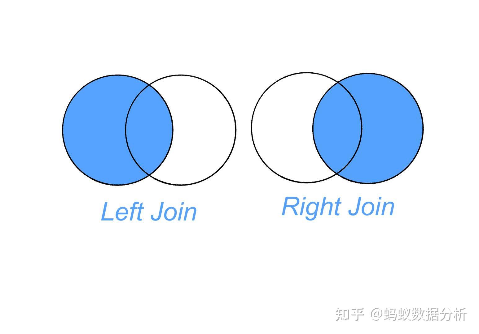 一篇文章搞定SQL中的所有JOIN - 知乎