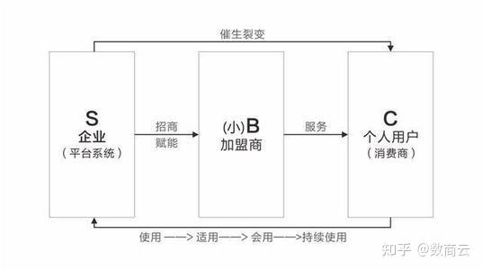 S2B2C是什么？S2B2C电商平台商业运营模式 - 知乎