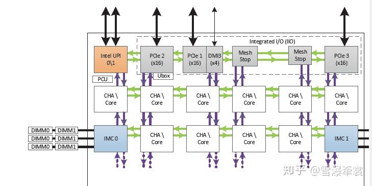 Intel X86服务器架构（七）IMC和IIO - 知乎