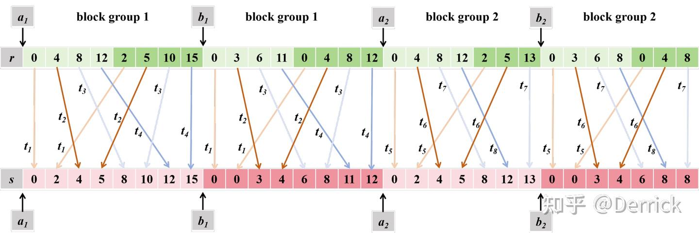 基于CUDA的高效排序算法（sort on GPU） - 知乎