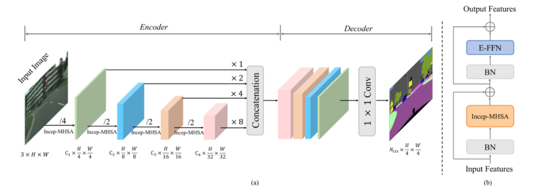 IncepFormer：用于语义分割的高效inception transformer - 知乎