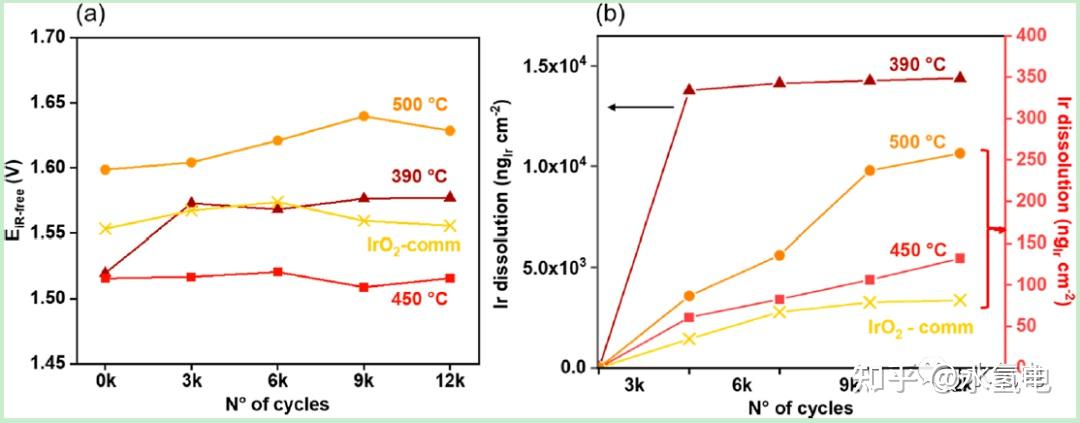ACS CM：探测PEMWE中IrO2阳极催化剂层的降解 - 知乎