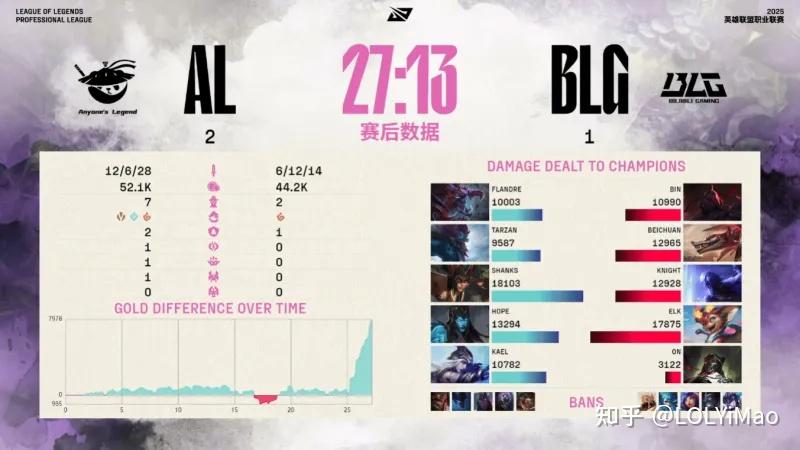 2025LPL赛区AL 3-2 BLG - 知乎