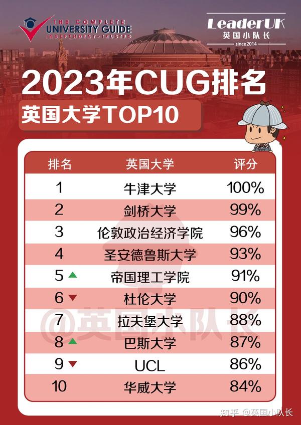 CUG （完全大学指南） 2023年英国大学排名 - 知乎