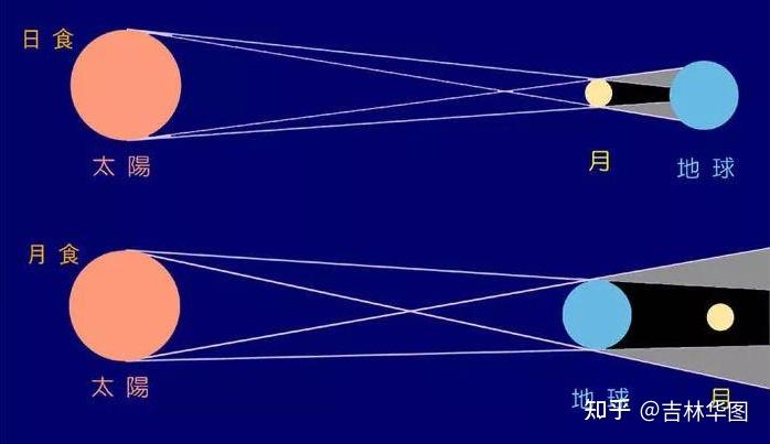 常识判断之日食、月食的知识点总结 知乎