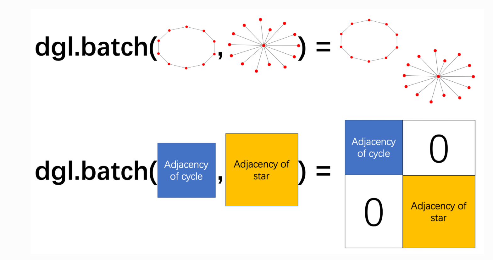 【图分类】10分钟就学会的图分类教程，基于pytorch和dgl - 知乎