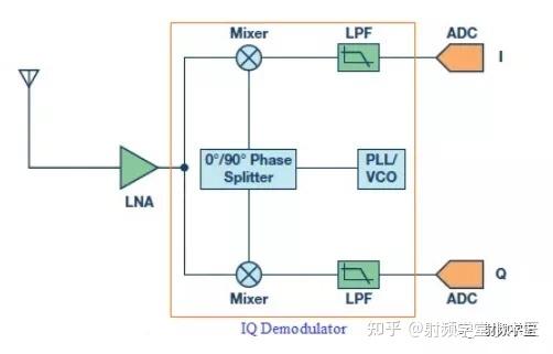 详解射频收发机架构 - 知乎
