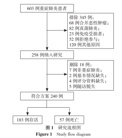 SOFA评分和CURB-65评分及肺炎严重指数评分对重症肺炎患者28天死亡的预测效能比较研究 - 知乎