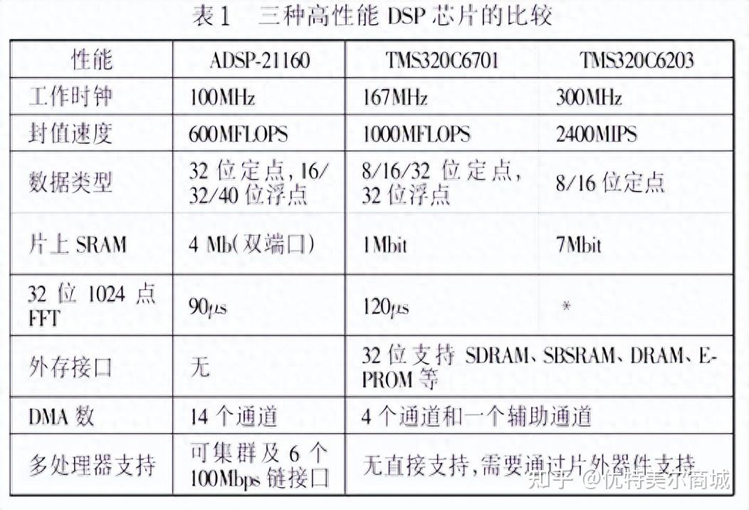 DSP芯片在图像技术中的应用 - 知乎