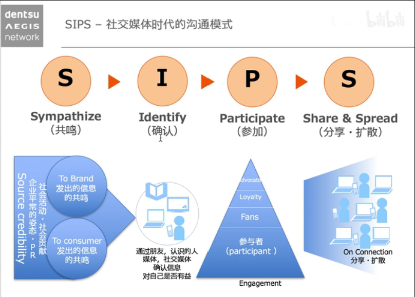 用户行为模式之SIPS模型 - 知乎