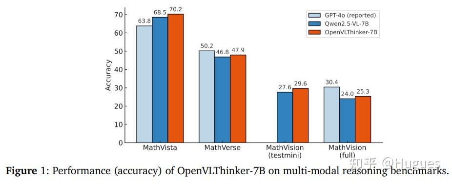 LVLM推理新突破 | OpenVLThinker-7B结合SFT与RL实现多步推理 - 知乎
