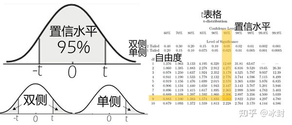 置信区间及假设检验的python实现 知乎