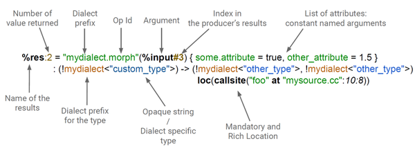 [MLIR] Dialect及Operation详解 - 知乎
