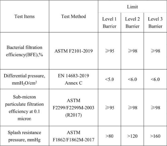 医用口罩ASTM F2100测试哪些项目？ - 知乎