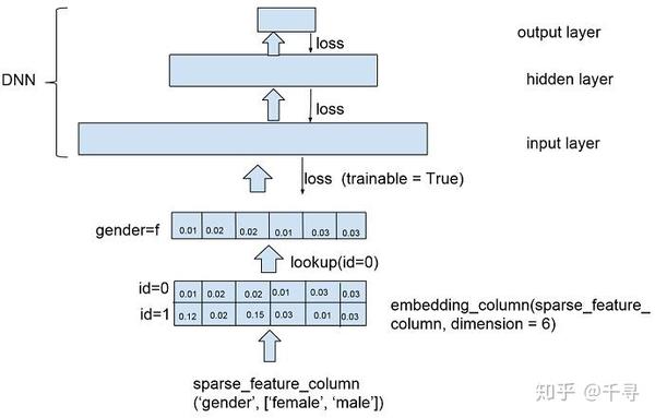 TensorFlow Wide And Deep 模型详解与应用（一） - 知乎