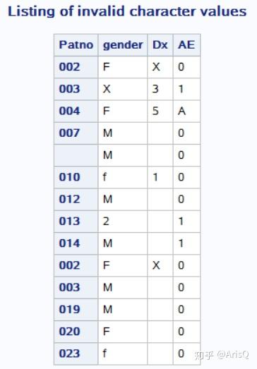 一日看尽长安花——无效值（Invalid Data）识别和定位的SAS实现 - 知乎