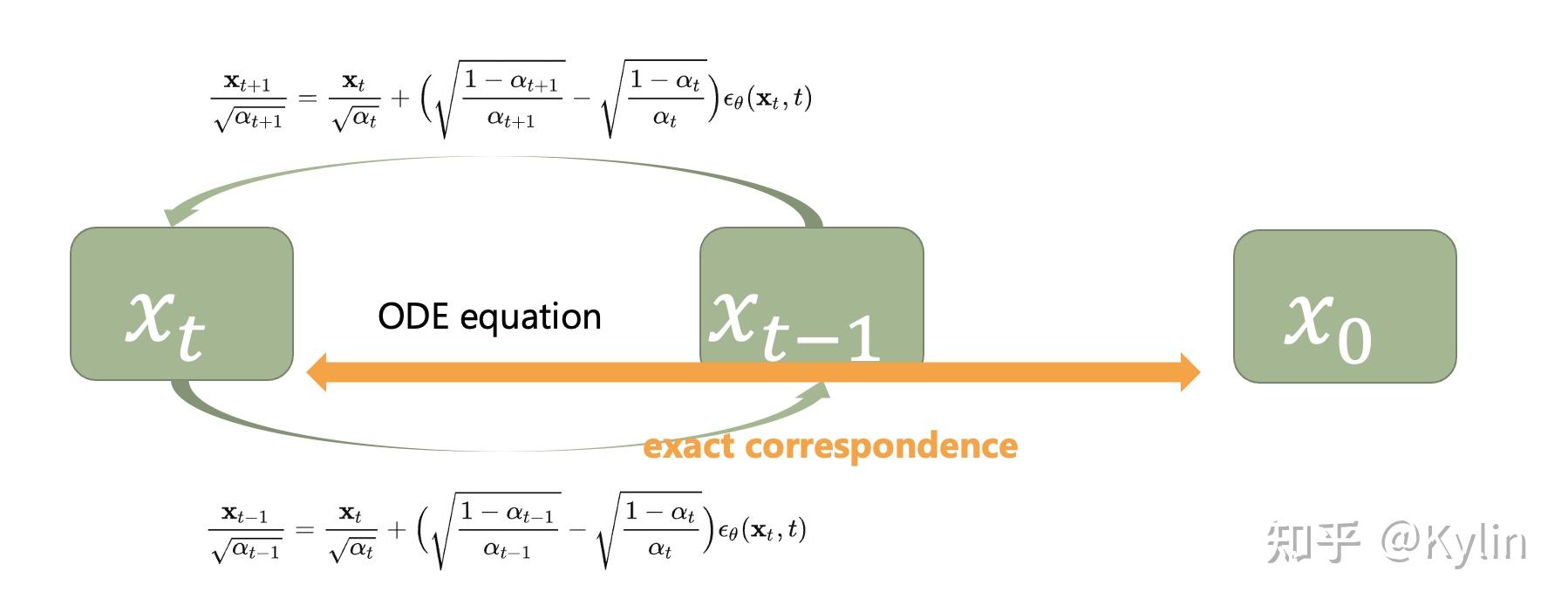 Diffusion学习路径记录（2023年） - 知乎