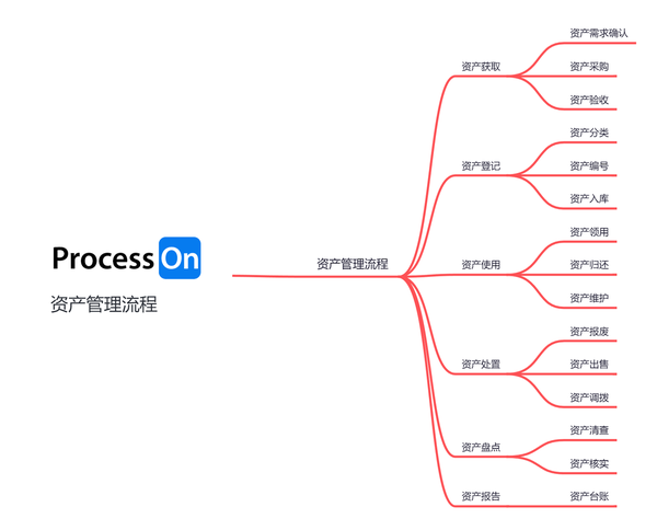 如何利用ProcessOn 做资产管理流程图 - 知乎