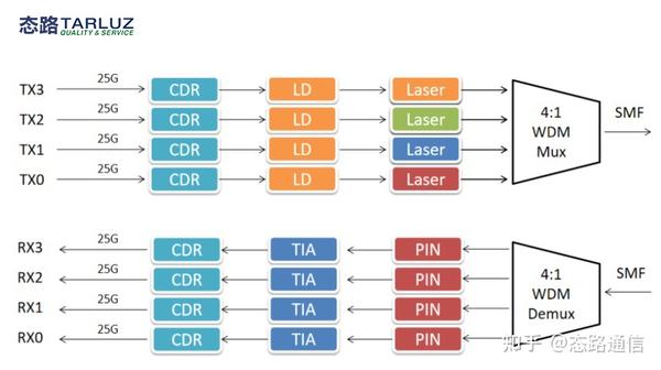 浅析QSFP28 PSM4和QSFP28 CWDM4光模块 - 知乎