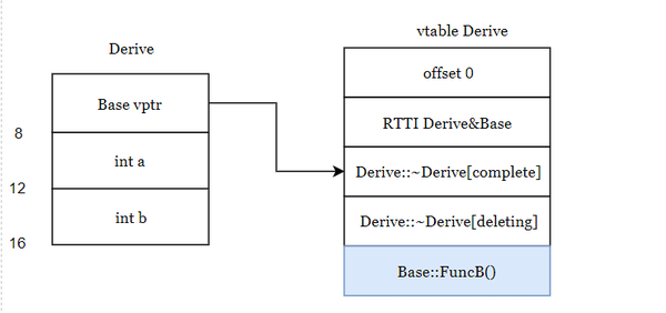 C++的对象布局 - 知乎