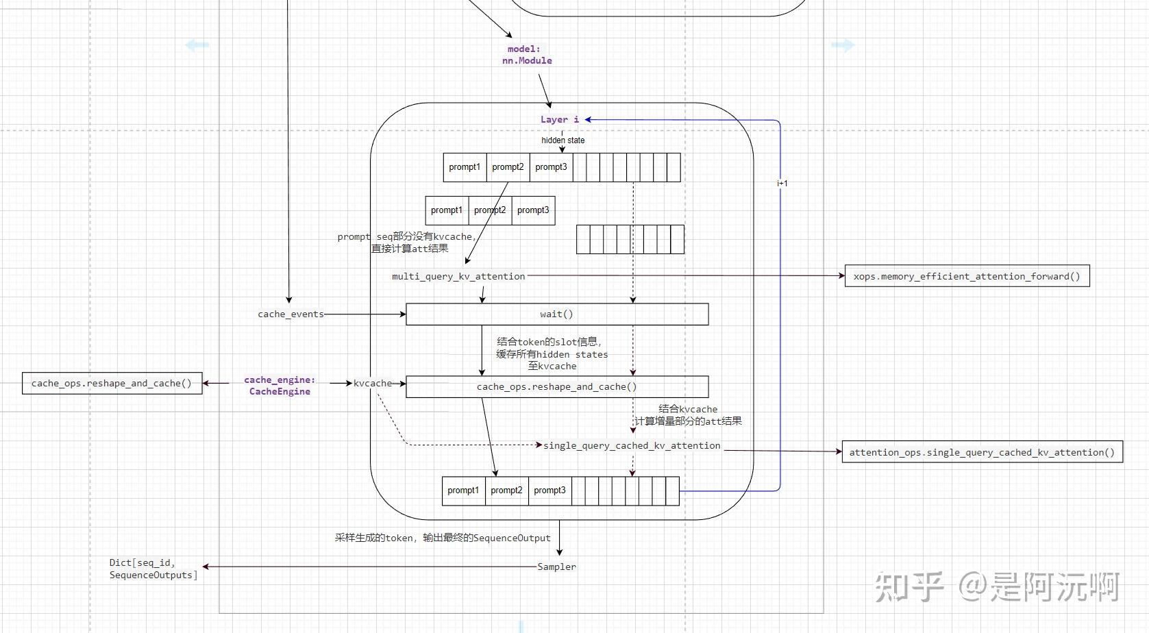 vLLM框架top down概览 - 知乎