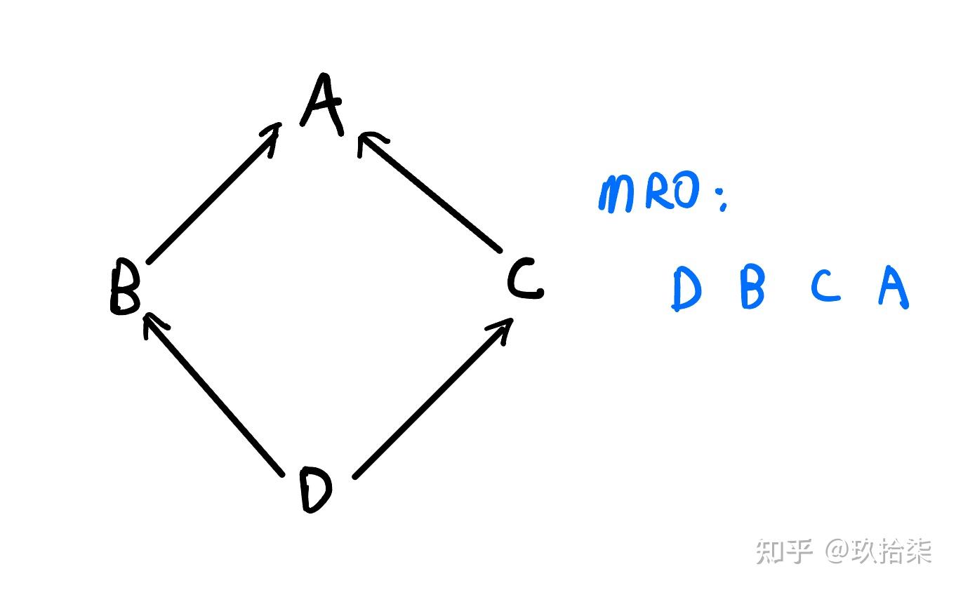 不会使用Python MRO机制？谈谈我对C3线性化的理解，教你手写MRO继承关系 - 知乎