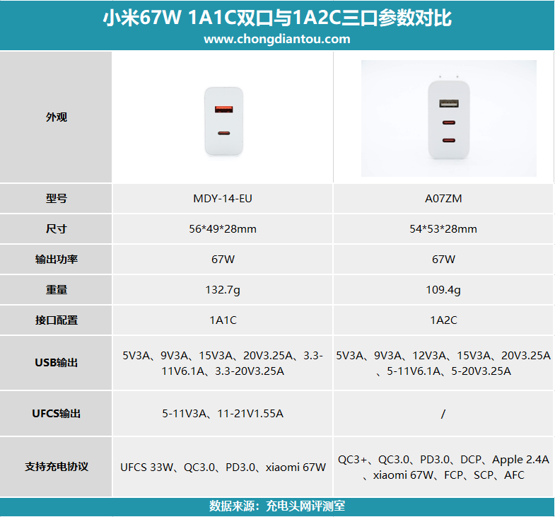 相同67W功率，多拥有一个USB-C端口，小米两款67W充电器对比评测 - 知乎
