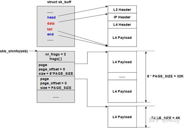 内核 skb/sk_buff 详解 - 知乎